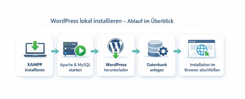WordPress Lokal Installieren – Anleitung Für Einsteiger 2026